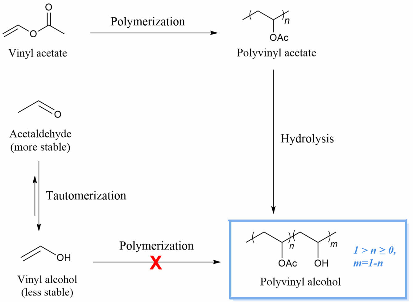 Scheme 1. General synthetic strategy for the preparation of polyvinyl ...